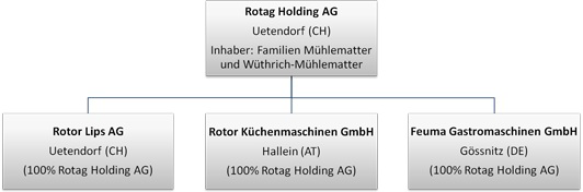 Rotor Lips AG - Firmengruppe - Die Profis für Grossküchen- und ...